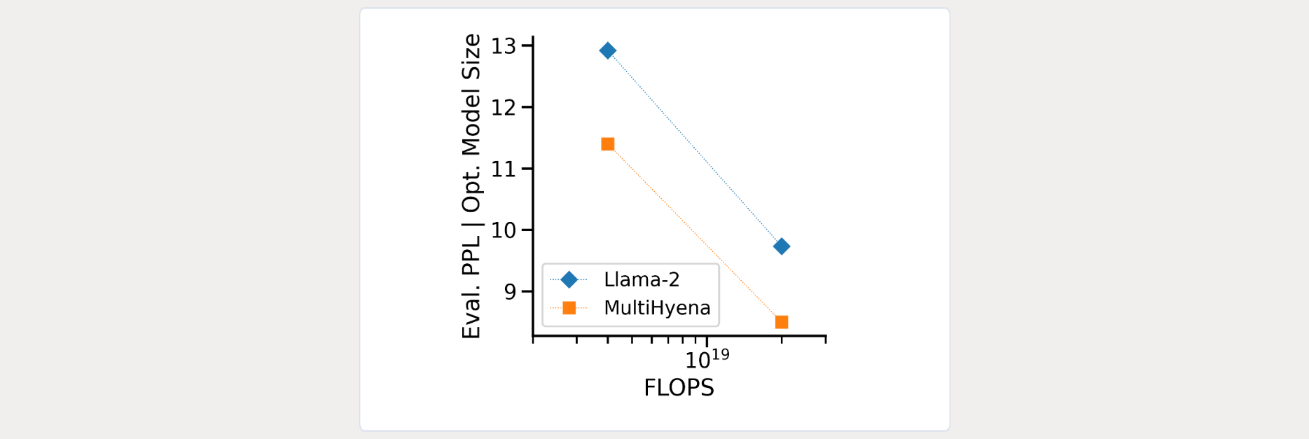 Paving the way to efficient architectures: StripedHyena-7B, open source models offering a ...